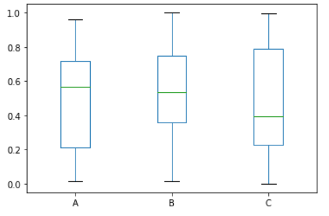 Plotting Visualizations Out of Pandas DataFrames - Analytics Vidhya