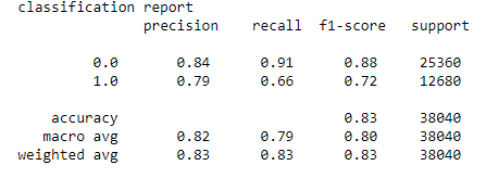 Credit Card Lead Prediction using LGBM Classification model