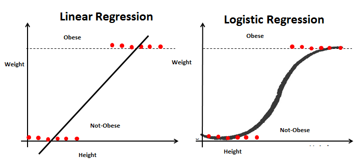 Regression Analysis Logistic Regression Vs Linear Regression