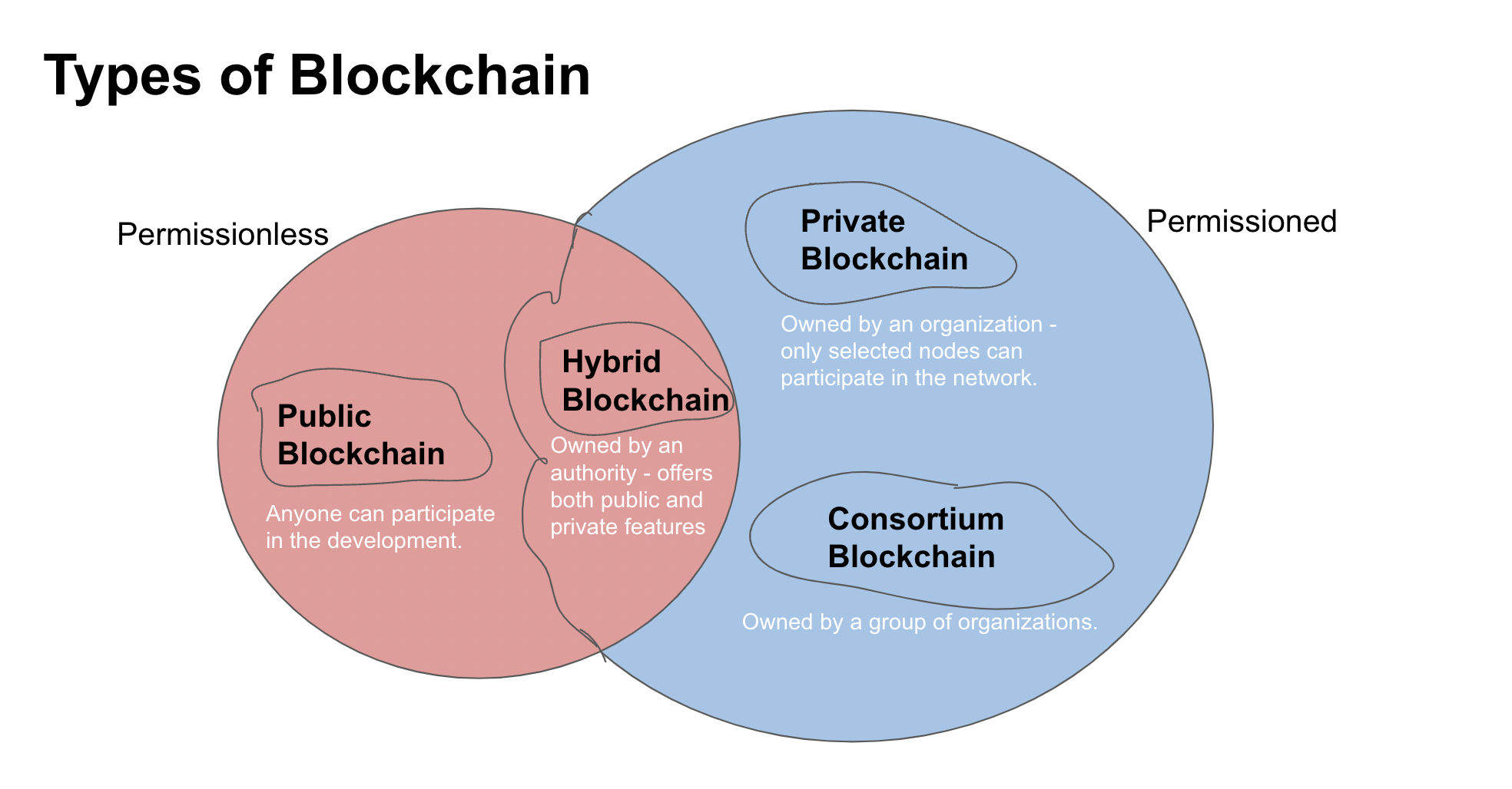 A Beginners Guide to understand the Blockchain Ecosystem