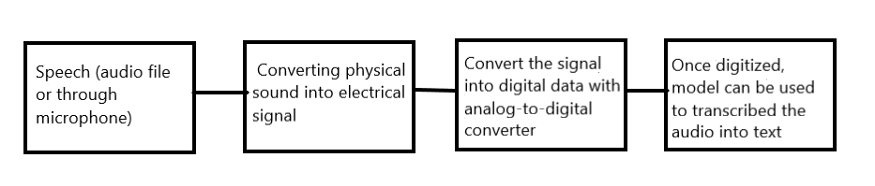 Speech To Text Conversion In Python A Step by Step Tutorial 2023 