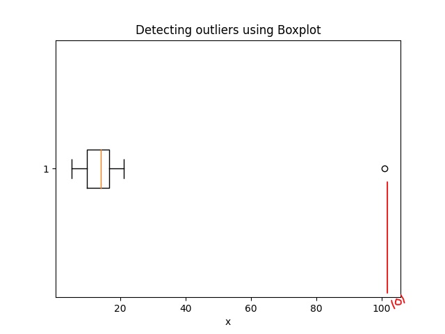 Detecting And Treating Outliers How To Handle Outliers