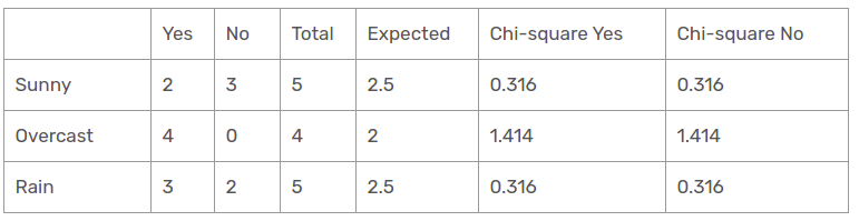 CHAID Algorithm for Decision Trees | Decision Tree Using CHAID