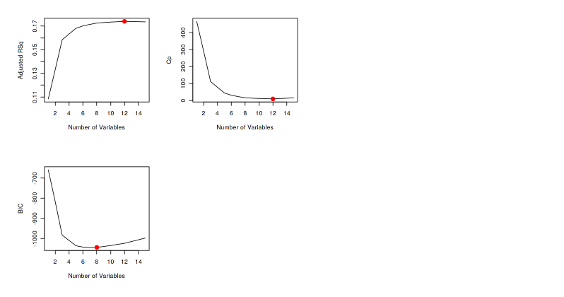SMOTE and Best Subset Selection for Linear Regression in R