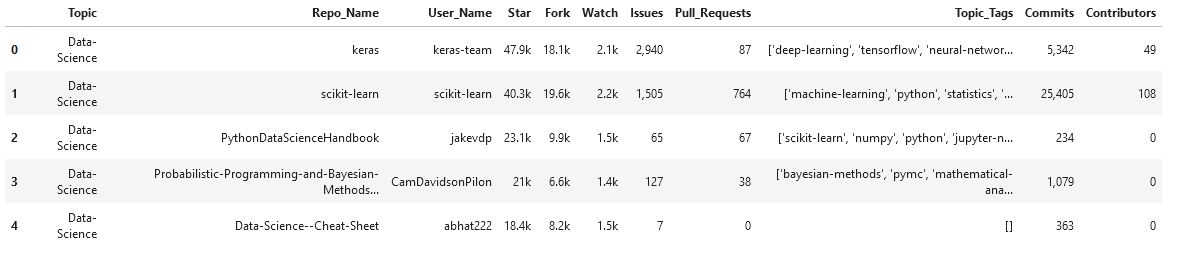 Analyzing popular repositories on GitHub - Analytics Vidhya
