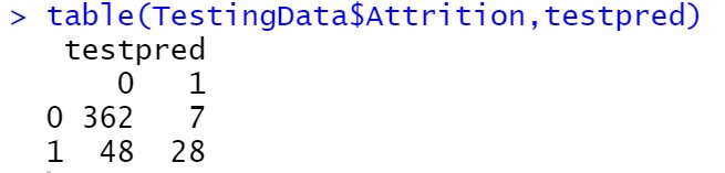 Employee Attrition Analysis using Logistic Regression with R
