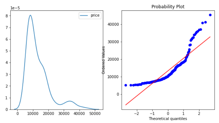 Gaussian Distribution Transform| Transformation of Normal Distribution