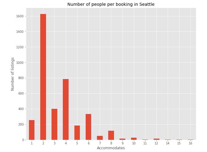 End-to-End Predictive Analysis on AirBnB Listings Data