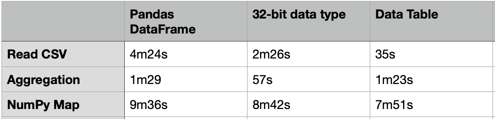 Manipulate 20G CSV file | Different Methods of Reading CSV file