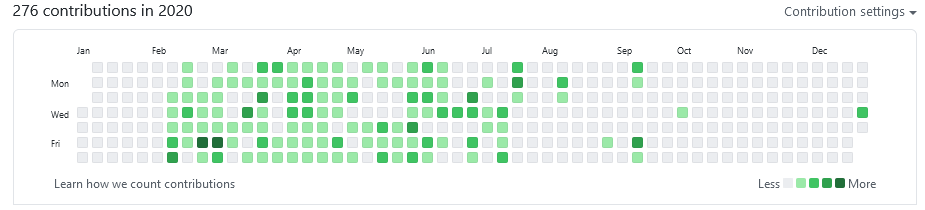 Analyzing popular repositories on GitHub - Analytics Vidhya
