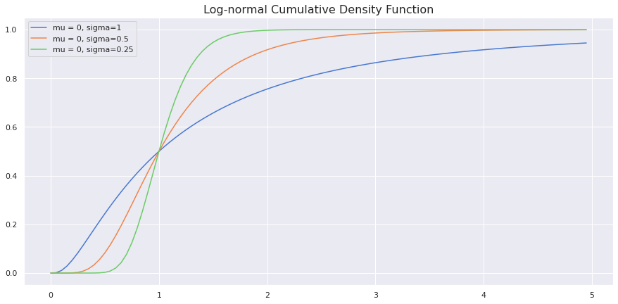 Introduction to Probability Distributions for Data Science