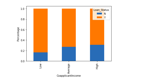Loan Prediction Problem From Scratch to End - Analytics Vidhya