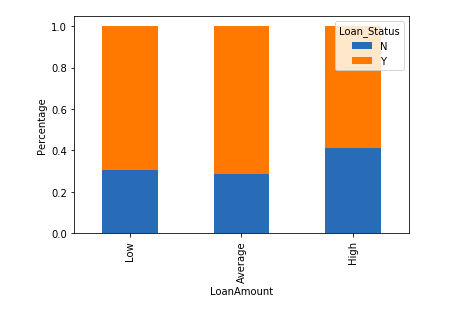 Loan Prediction Problem From Scratch to End - Analytics Vidhya