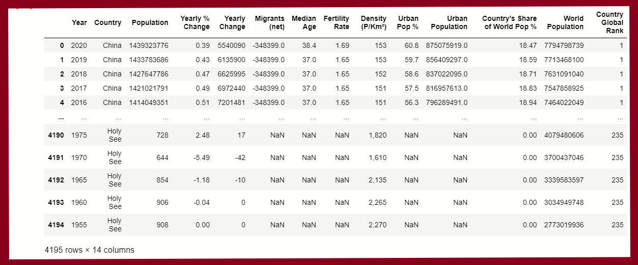 Bar Chart Race of World Population by 2020 in Python