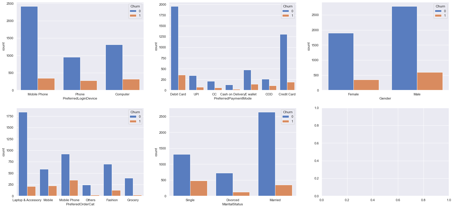 E-Commerce Customer Churn Prediction - Analytics Vidhya