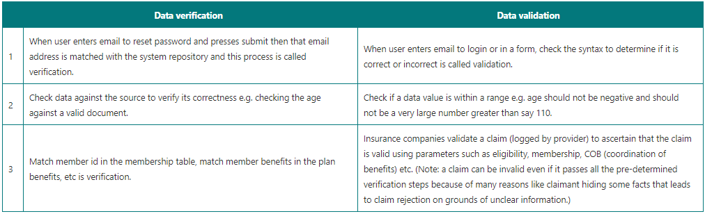 Data Validation And Data Verification Validation And Verification Of Data
