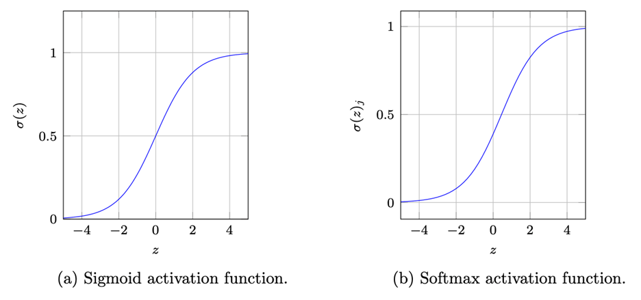 Get your Machine Learning Basics Right to Crack the Interviews