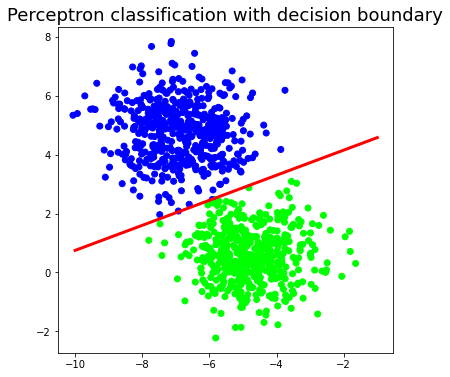 Perceptron: Building Block of Artificial Neural Network