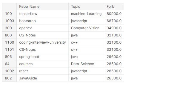 Analyzing popular repositories on GitHub - Analytics Vidhya