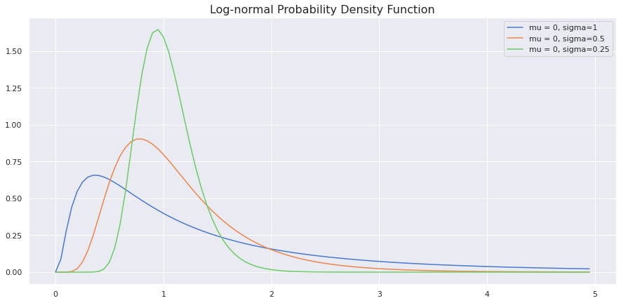 Introduction to Probability Distributions for Data Science