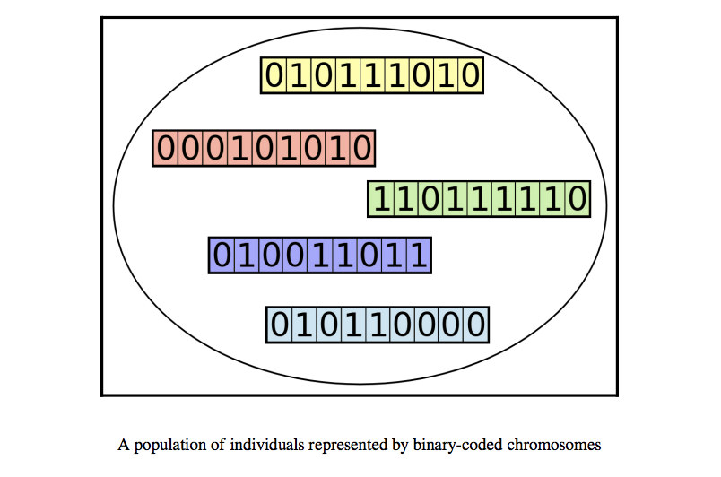 Genetic Algorithms And Its Use cases In Machine Learning 2022 