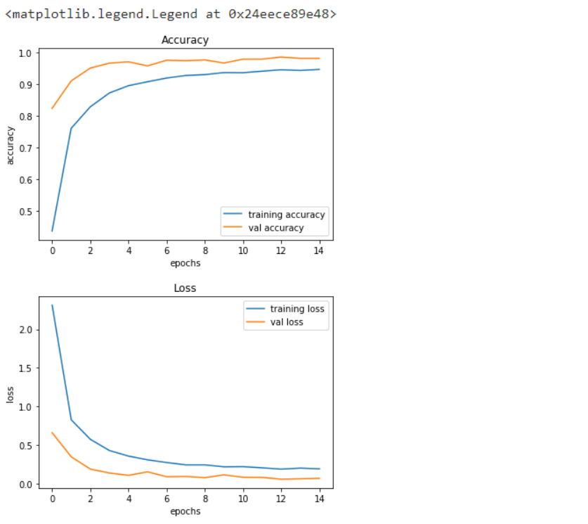 Traffic Signs Recognition using CNN and Keras in Python
