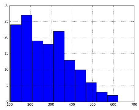 A Guide to Time Series Analysis and Forecasting- Analytics Vidhya