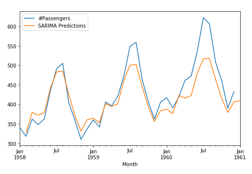 A Guide to Time Series Analysis and Forecasting- Analytics Vidhya