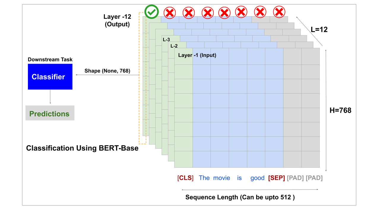 Fine tune BERT Model For Sentiment Analysis In Google Colab Fine tune BERT Model For Sentiment Analysis In Google Colab