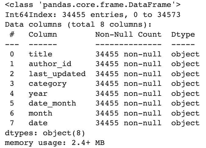 Visualising Published Articles and Analysing them Using Plotly