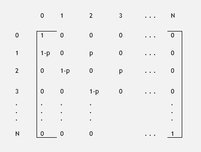 Markov Chain | Overview of Markov Chain | Markov Chain Explained