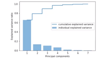 Principal Component Analysis(PCA) | Guide to PCA