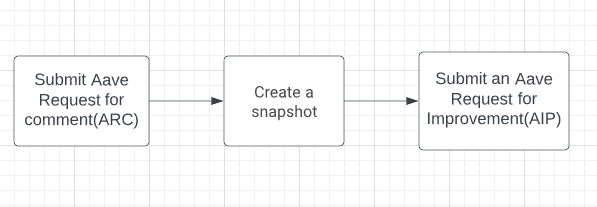 Guide to Decentralized Borrowing and Lending - Aave
