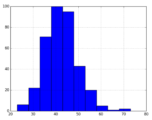 A Guide to Time Series Analysis and Forecasting- Analytics Vidhya