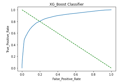 Credit Card Lead Prediction using LGBM Classification model