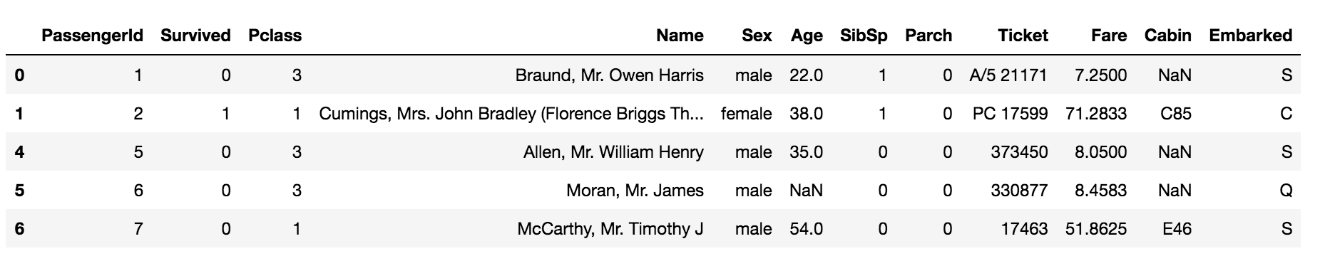 How to Manipulate Data Using Pandas?