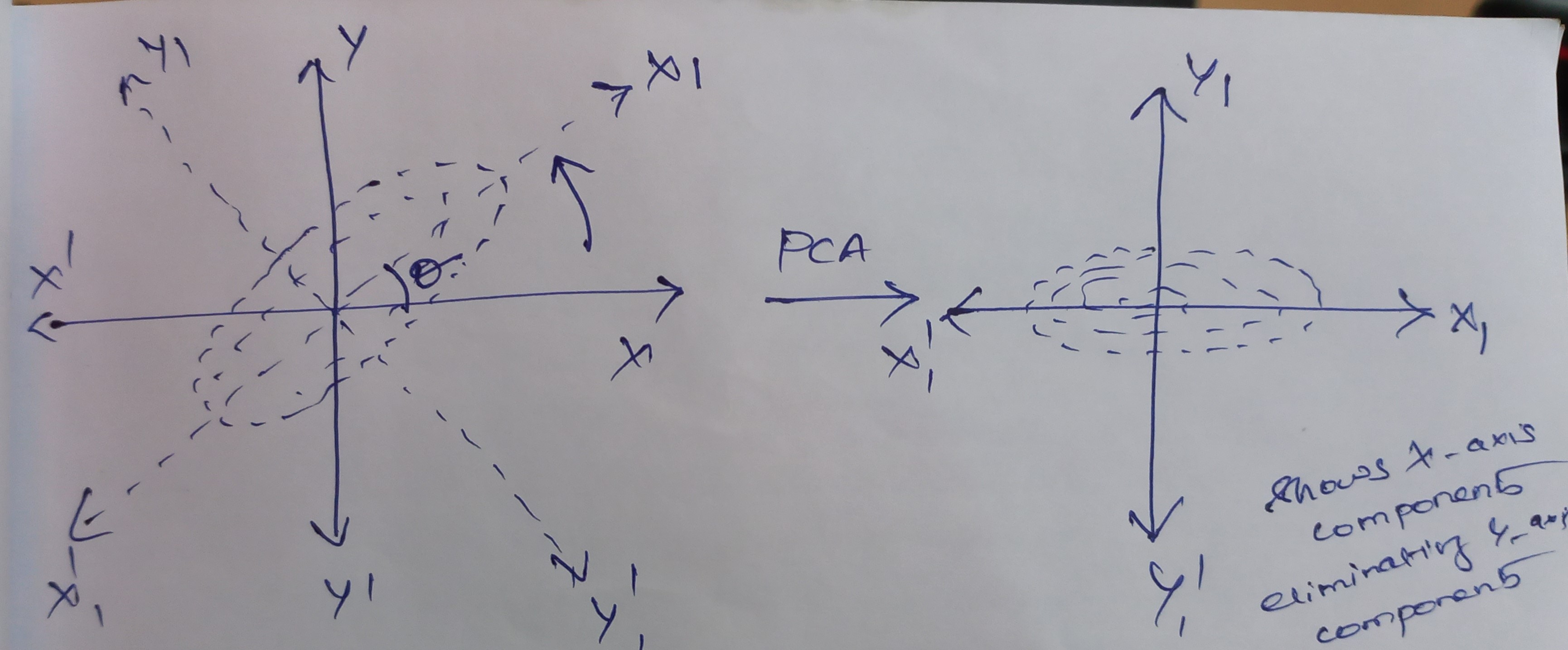 Principal Component Analysis In Machine Learning PCA In ML