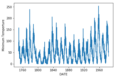 Stationarity | What is Stationarity | Checking Stationarity in Python