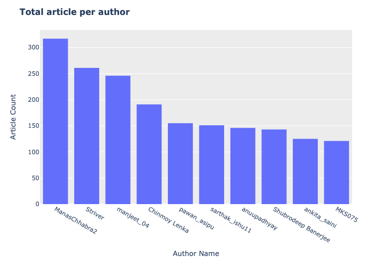 Visualising Published Articles and Analysing them Using Plotly