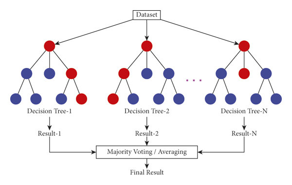 Bank Customer Churn Prediction Using Machine Learning