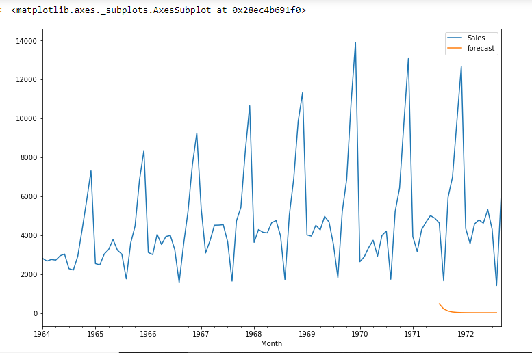 Autoregressive Integrated Moving Average (ARIMA) Models