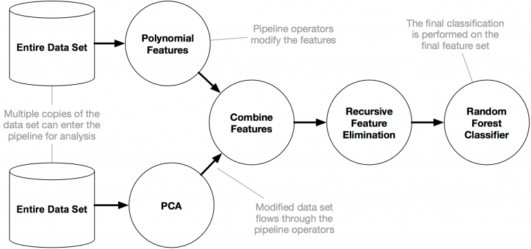TPOT | Automated Machine Learning Tutorial with Examples