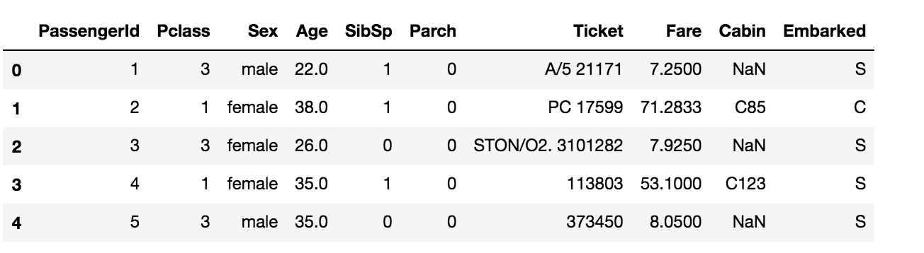 How to Manipulate Data Using Pandas?