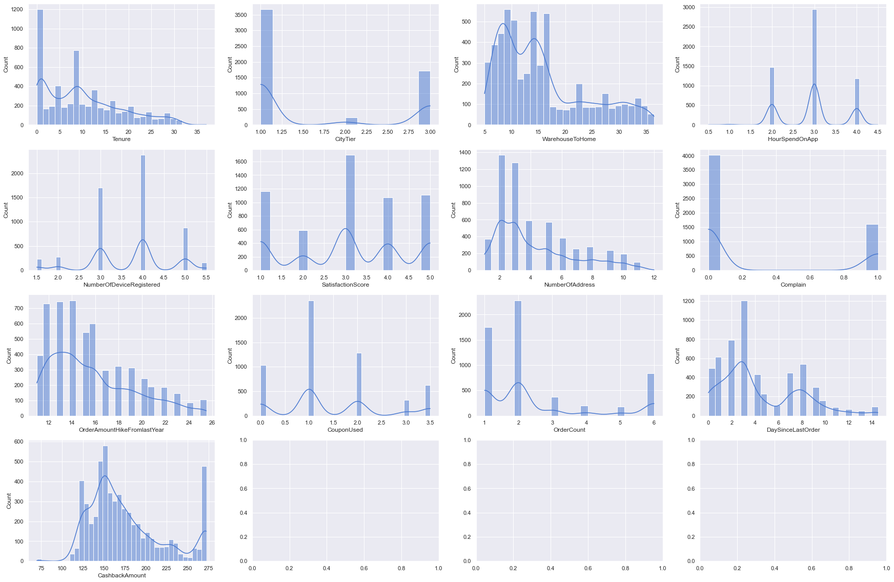 E-Commerce Customer Churn Prediction - Analytics Vidhya