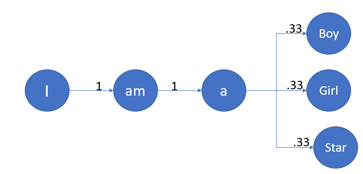 A Comprehensive Guide on Markov Chain - Analytics Vidhya