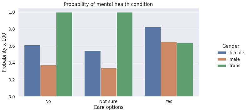 Mental Health Prediction Using Machine Learning - Analytics Vidhya