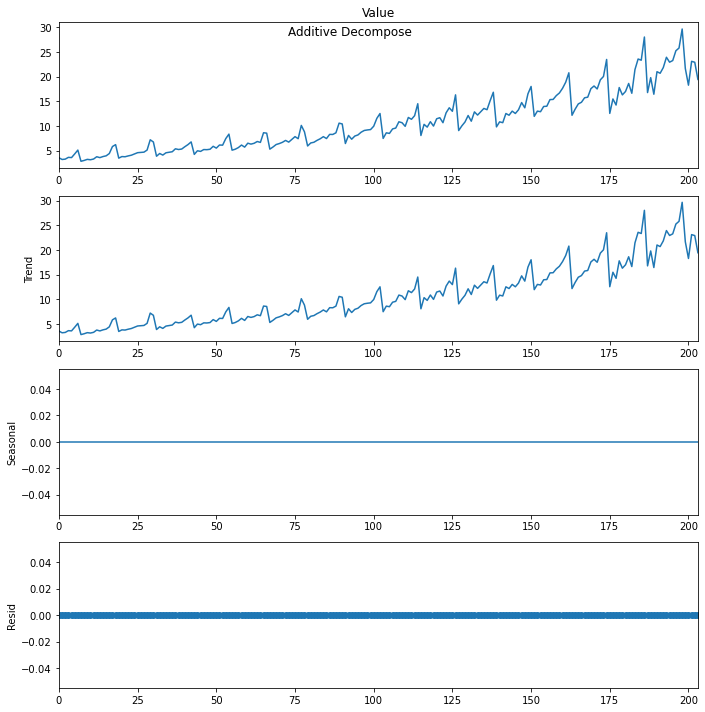 Time Series Forecasting: Complete Tutorial | Analytics Vidhya