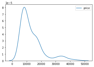 Gaussian Distribution Transform| Transformation of Normal Distribution