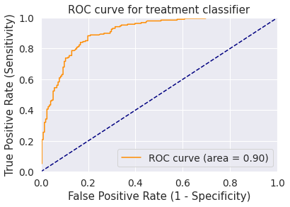 Mental Health Prediction Using Machine Learning - Analytics Vidhya