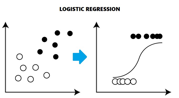 Logistic Regression Beginner s Guide To Logistic Regression Using Python